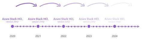 Azure Stack Hci Deployment Choosing Between Smaller Vs Large Clusters