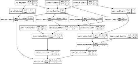 Computational Graph Same Layout For Tensorflow And Pytorch Using