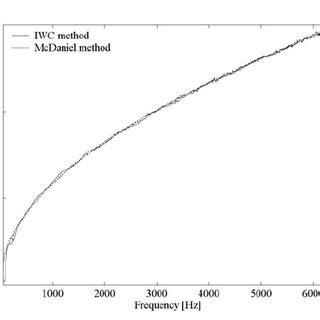 Real Part Of Wave Number Vs Frequency Download Scientific Diagram
