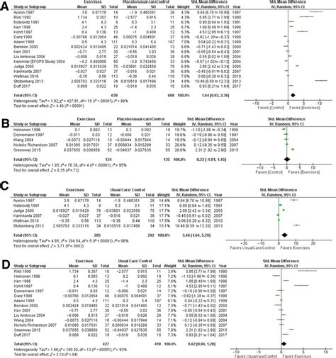 Subgroup Analysis By Populations A Postmenopausal Women B Download Scientific Diagram