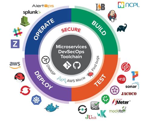 Pin On Devops And Cloudops