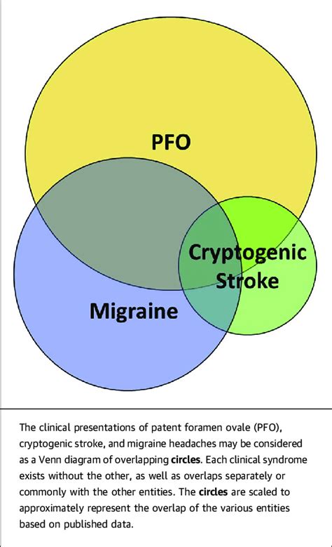 Overlapping Clinical Presentation Of Pfo Cryptogenic Stroke And Download Scientific Diagram