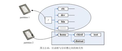 Linux的挂载，文件系统与目录树结构l中所有数据都以文件形态未星现linw文件系统中使用目录树。 Csdn博客