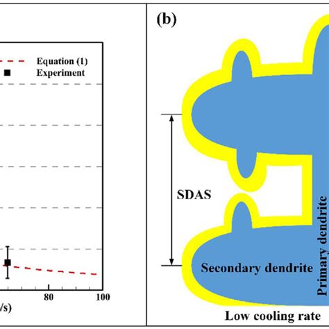 A Secondary Dendrite Arm Spacing As A Function Of Cooling Rate Download Scientific Diagram