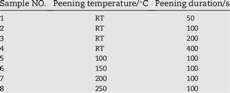 Process Parameters Of Ta Usp Experiments For Each Group Download
