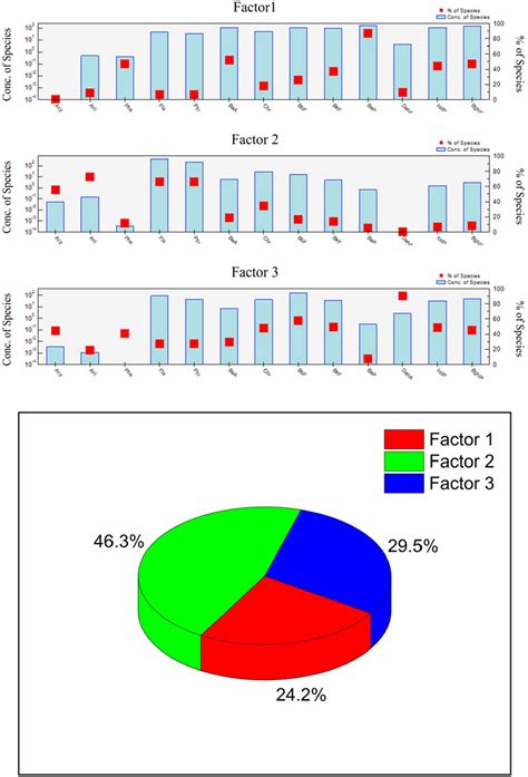 Source Apportionment Of Pahs In Household Dust By Pmf Model Download Scientific Diagram