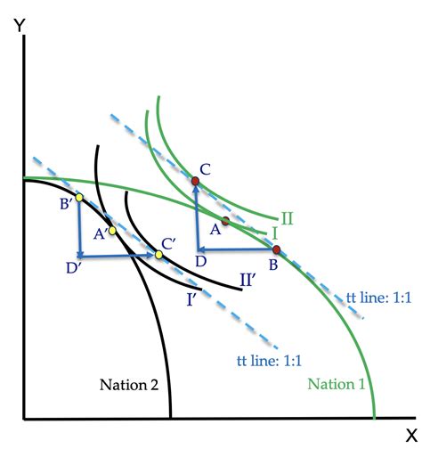 Solved Based On This Graph Explain The Specialisations