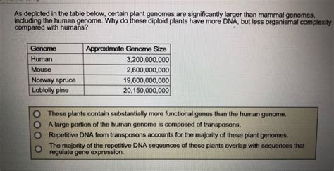 Solved As Depicted In The Table Below Certain Plant Genomes