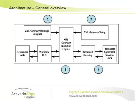 Product Analysis Oracle Xml Gateway Pdf