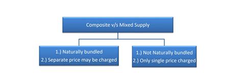 Decoding Composite Vs Mixed Supply In Gst A Comprehensive Guide