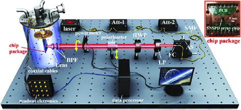 Schematic Of The Experimental Setup Of A Free Space Coupling Snspd Download Scientific Diagram