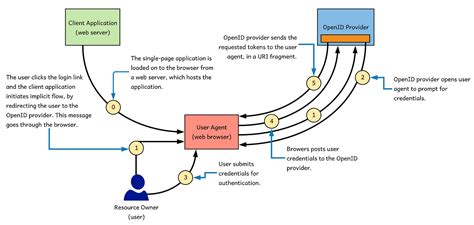 Oauth Implicit Flow Using Jwt With Spring Oauth2 Java Net Php