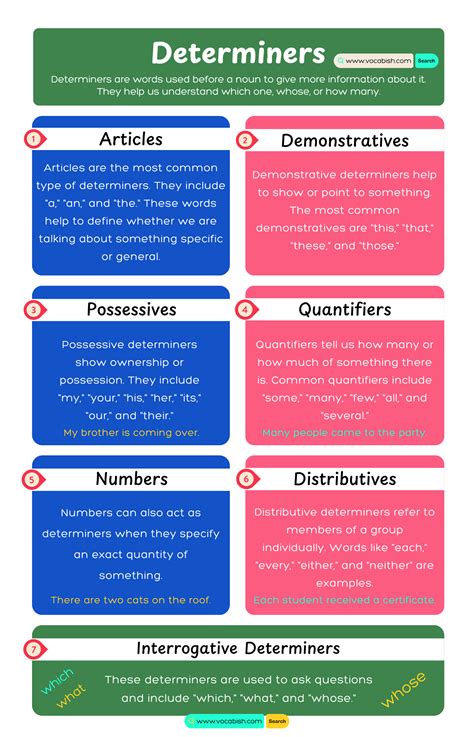 Determiners Types Of Determiners With Examples Vocabish