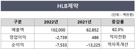 Hlb제약 외형성장 속 내실 못챙겼다 딜사이트