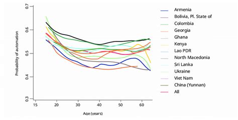 7 Probability Risk Of Automation By Age And Country Low And Download Scientific Diagram