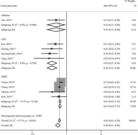 Subgroup Analysis Of Overall Survival Os In Unresectable And