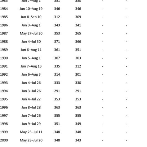 Summer Bottom Trawl Survey Survey Sampling Dates And Number Of Download Scientific Diagram