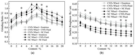 Influence Of Filler Content Of Wheels On Grinding Ratio A And Surface Download Scientific