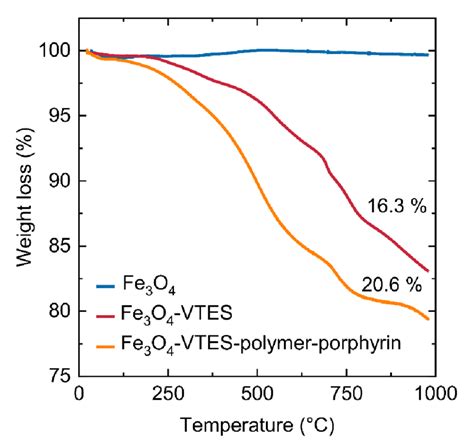13 tga curves of fe3o4 vtes functionalised fe3o4 and download