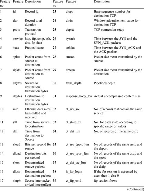 the features discerption of unsw nb15 download scientific diagram