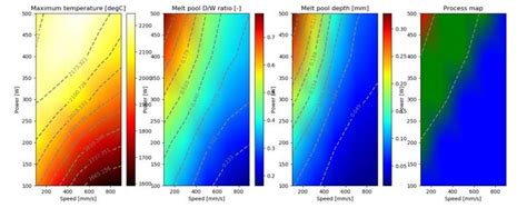 Additive Manufacturing Simulation Process Map Generation