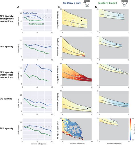 Feedforward Inhibition Leads To Sublinearity In Networks With A Range