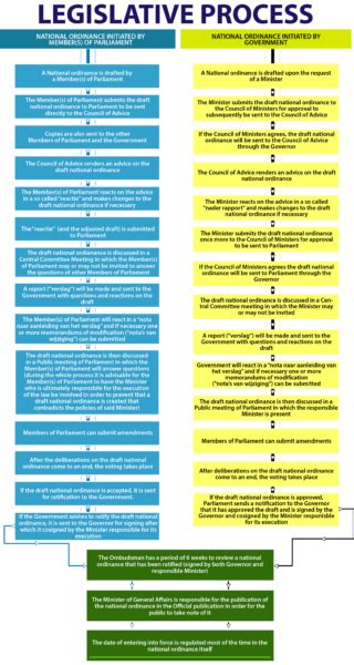 Legislative Process Sint Maarten Parliament