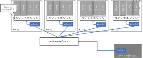 Kubeadmで初めてkubernetesクラスタを構築する自分に贈る、大まかな仕組みと内部コンポーネントについて