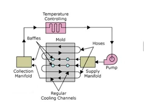 Injection Mold Cooling System Design Principles Reduce Cycle Times And Prevent Defects