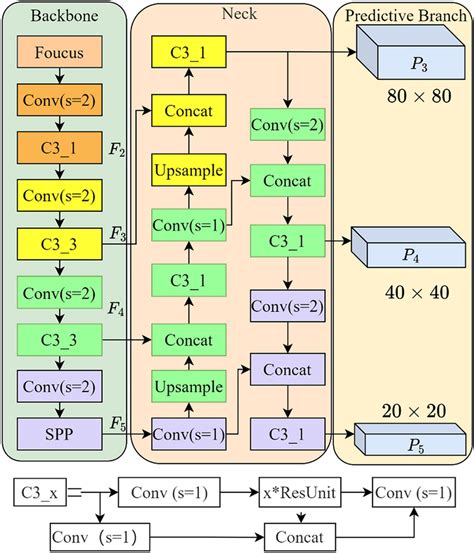 The Structure Of The Yolov5s Model Download Scientific Diagram