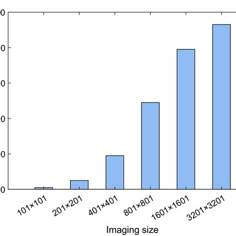 The Proportion Of Pulse Compression Part In Bp Under Different Imaging Download Scientific
