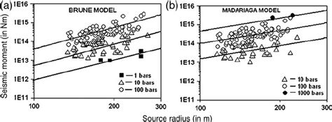 Plot Of Seismic Moment M 0 And Source Radius R With The Lines Download Scientific