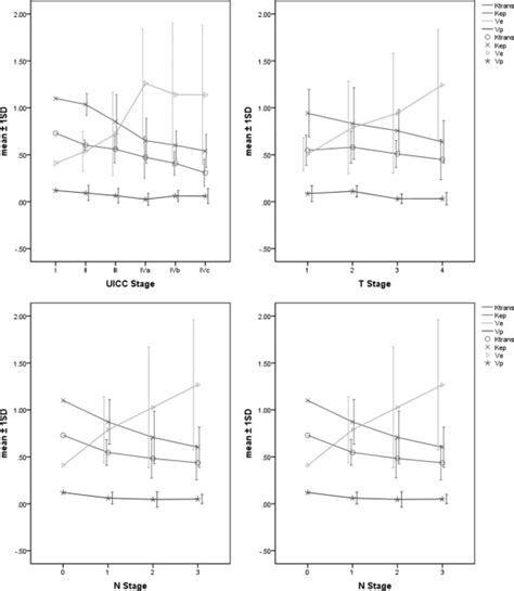 Graph Analysis Of Relationships Of Quantitative Parameters Of Dce Mri Download Scientific