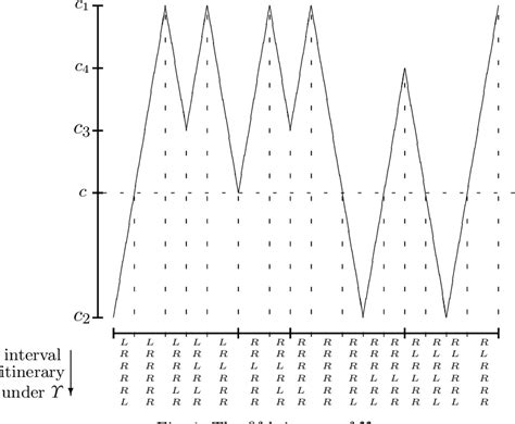 Figure 1 From A Classification Of Inverse Limit Spaces Of Tent Maps