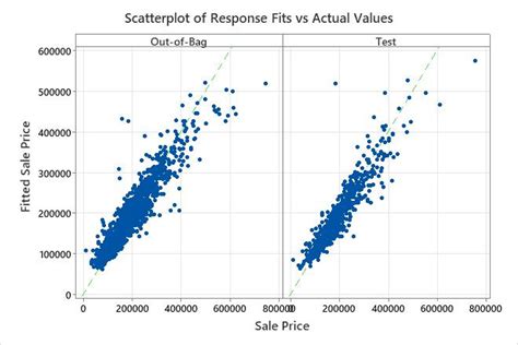 Step 1 Create A Random Forests Regression Model In Minitab Statistical Software