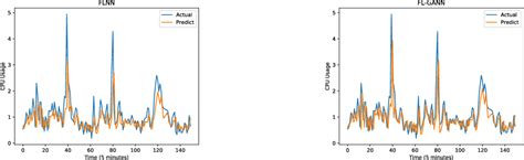 Figure 3 From A Resource Usage Prediction System Using Functional Link And Genetic Algorithm