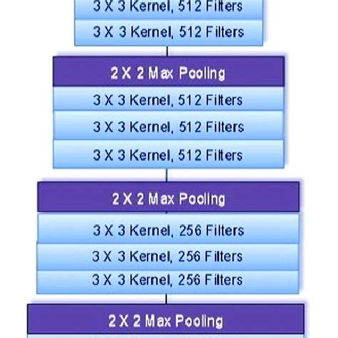 Basic Layout Of Vgg16 Architecture Showing Its 5 Max Pooling Layers 13 Download Scientific