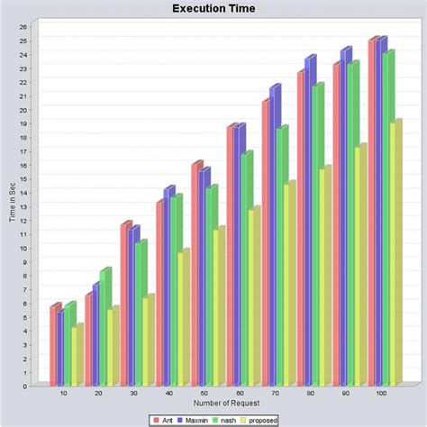 Comparison Analysis Of Execution Time Download Scientific Diagram