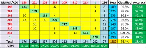Using Automatic Defect Classification To Reduce The Escape Rate Of Defects Onto Innovation