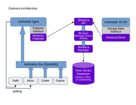 Ceilosca Openstack Ceilosca Openstack