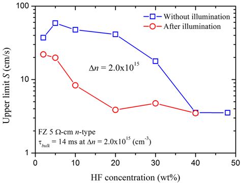 17 The Upper Limit S Of A 5 Ω Cm N Type Wafer Immersed In 2 48 Wt Hf