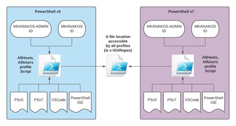 Configure One Powershell Profile For Many Users Commandline Ninja