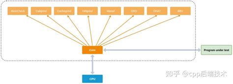 性能检测工具 valgrind 知乎