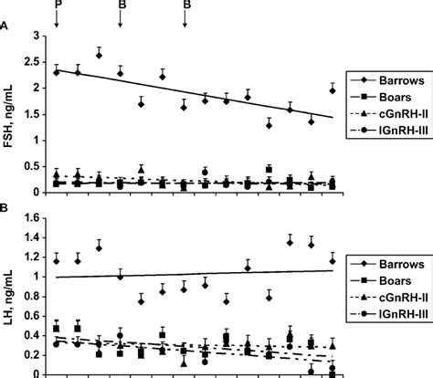Least Squares Regression Line And Means Symbols For Concentrations Download Scientific