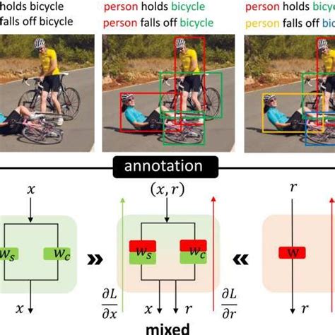 Human Object Interaction Detection With Different Levels Of