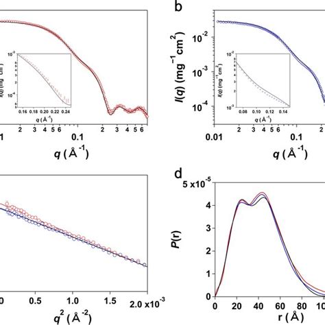 Flowchart Of The Work Steps For Aggregation Free Saxs Measurement Of