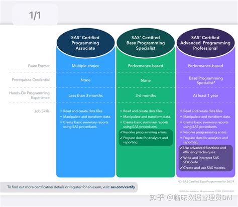 Sas相关证书 知乎
