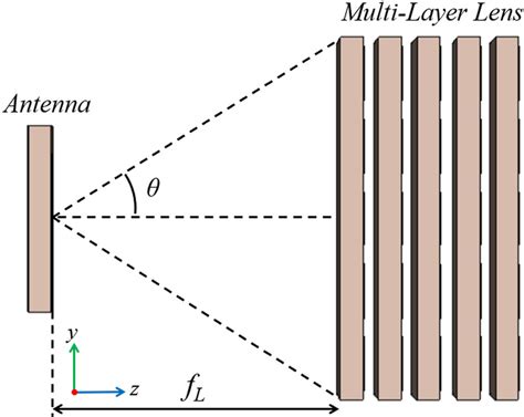 Architecture Of The Multilayer Lens With The Microstrip Patch Antenna Download Scientific Diagram