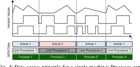 accessing and interpreting opc ua event traces based on semantic