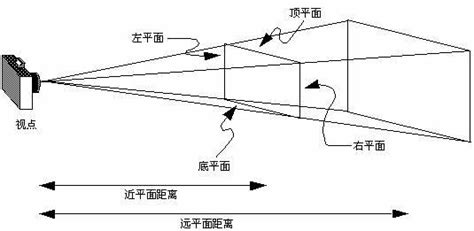 Opengl中三维物体显示在二维屏幕上显示的变换过程显示器将三维坐标变换为屏幕二维坐标过程称为 Csdn博客